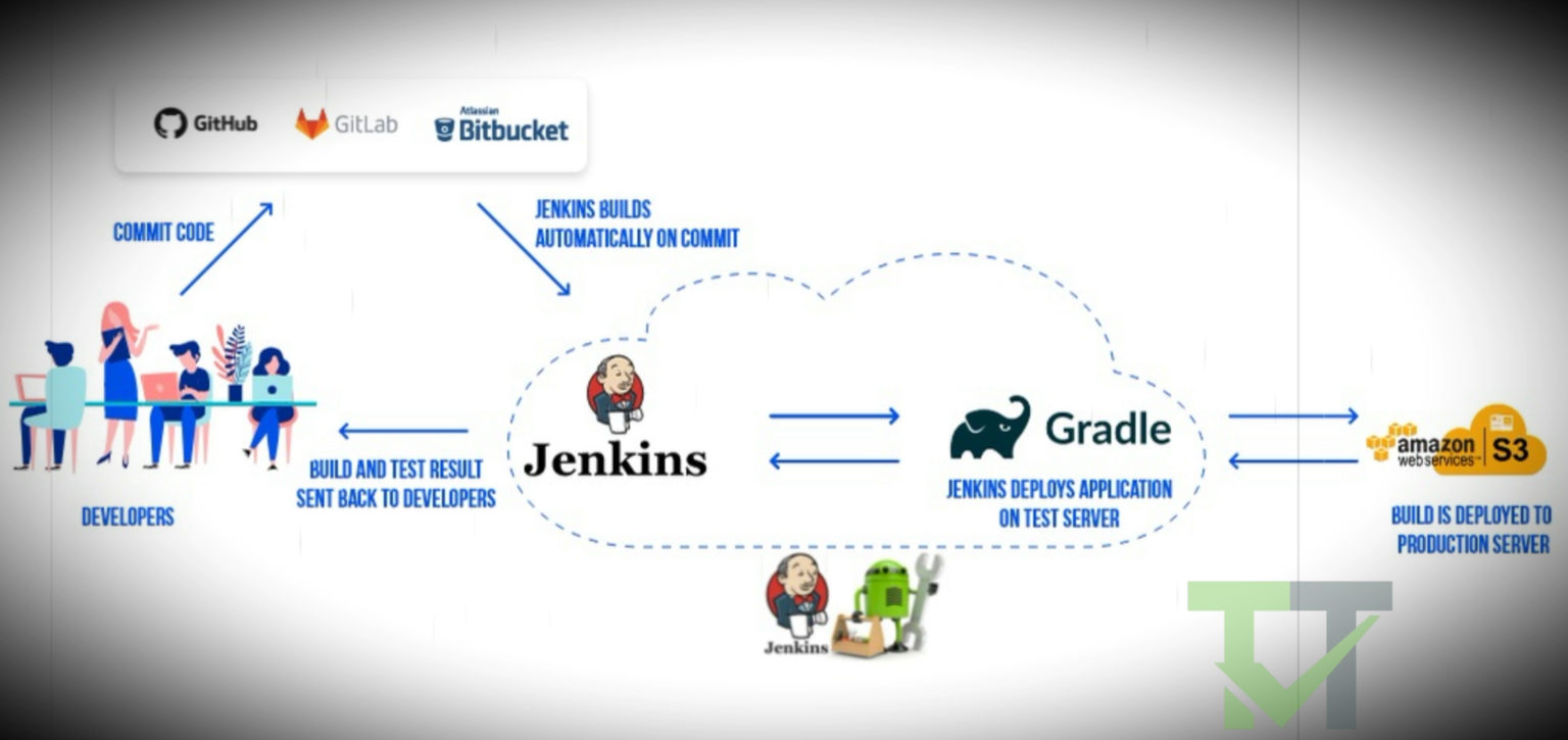 Automate Your Android APK Bundle Publishing using Jenkins