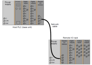 Major key factors that make IoT/IIOT game-changer over PLC/SCADA