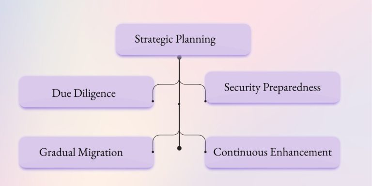 On Premise To Cloud Migration - 2025