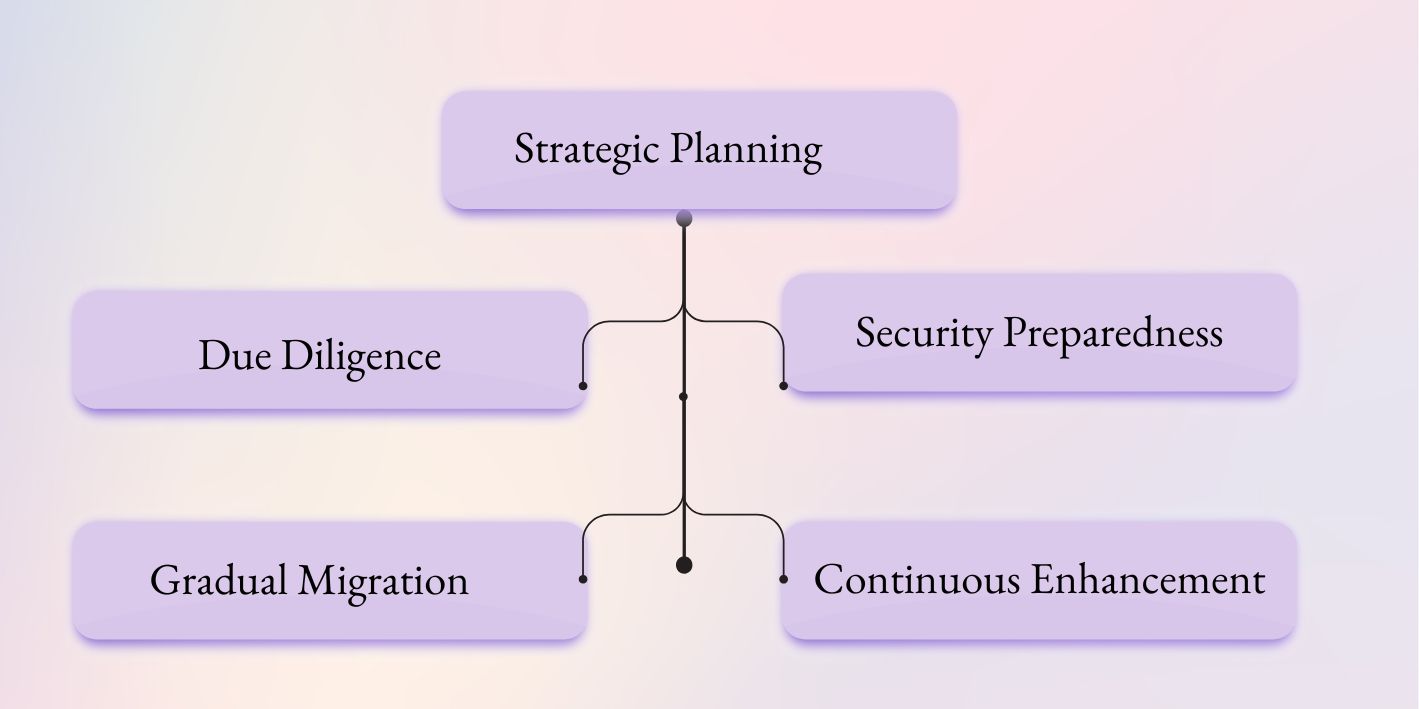 On Premise To Cloud Migration - 2025